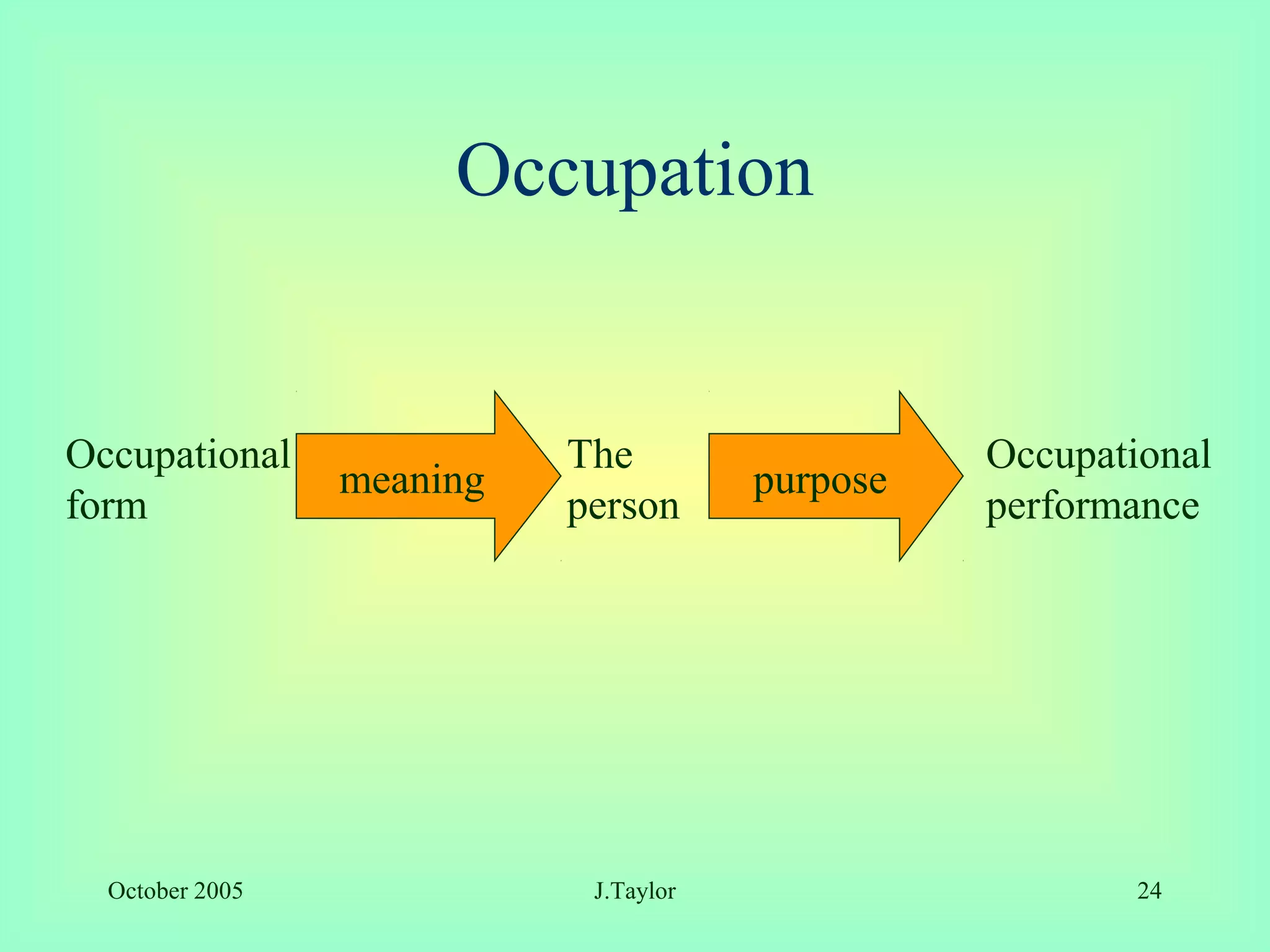 Occupational form and occupational performance 2005 | PPT