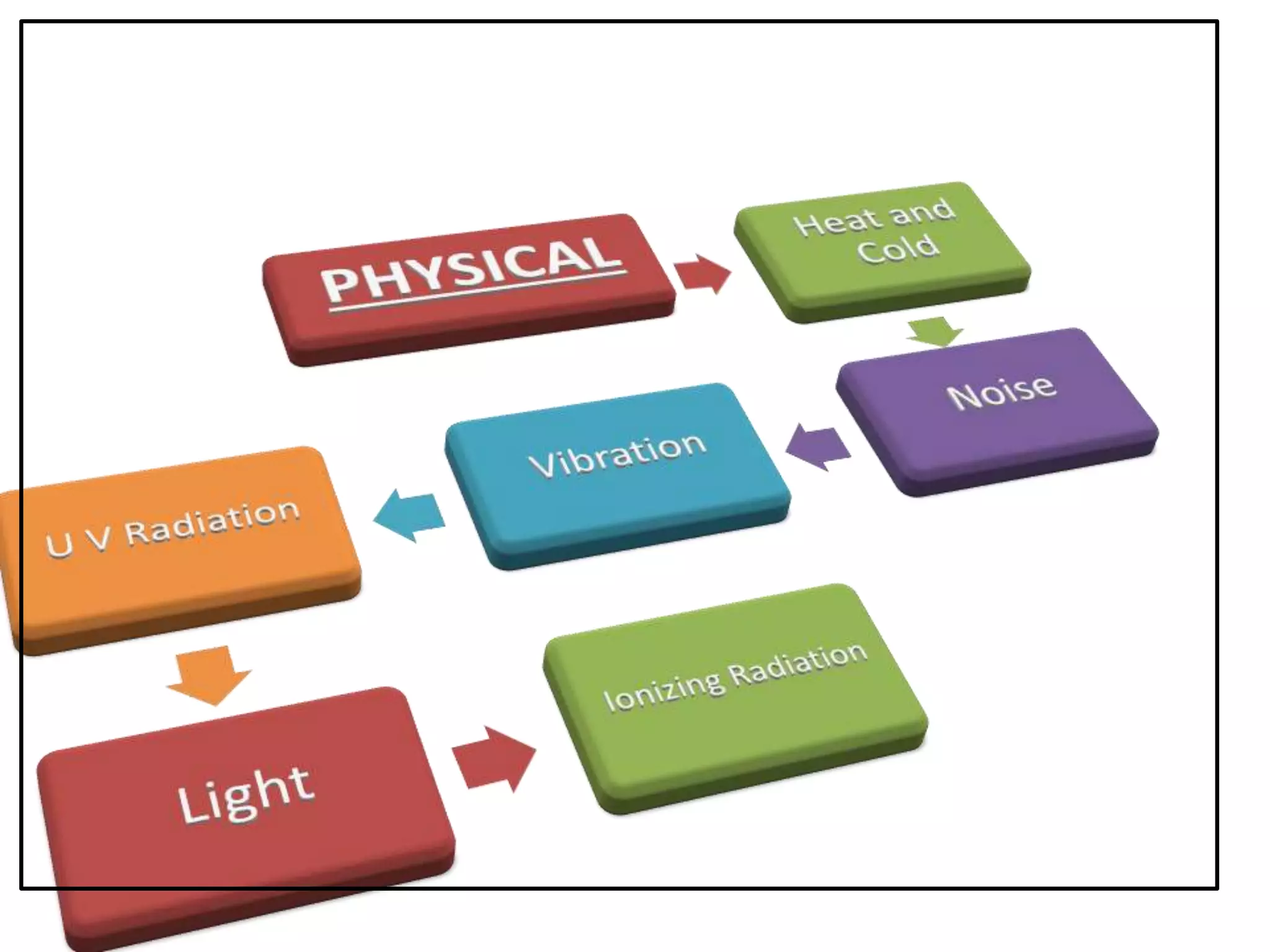 Occupational health (Part-I) | PPTX
