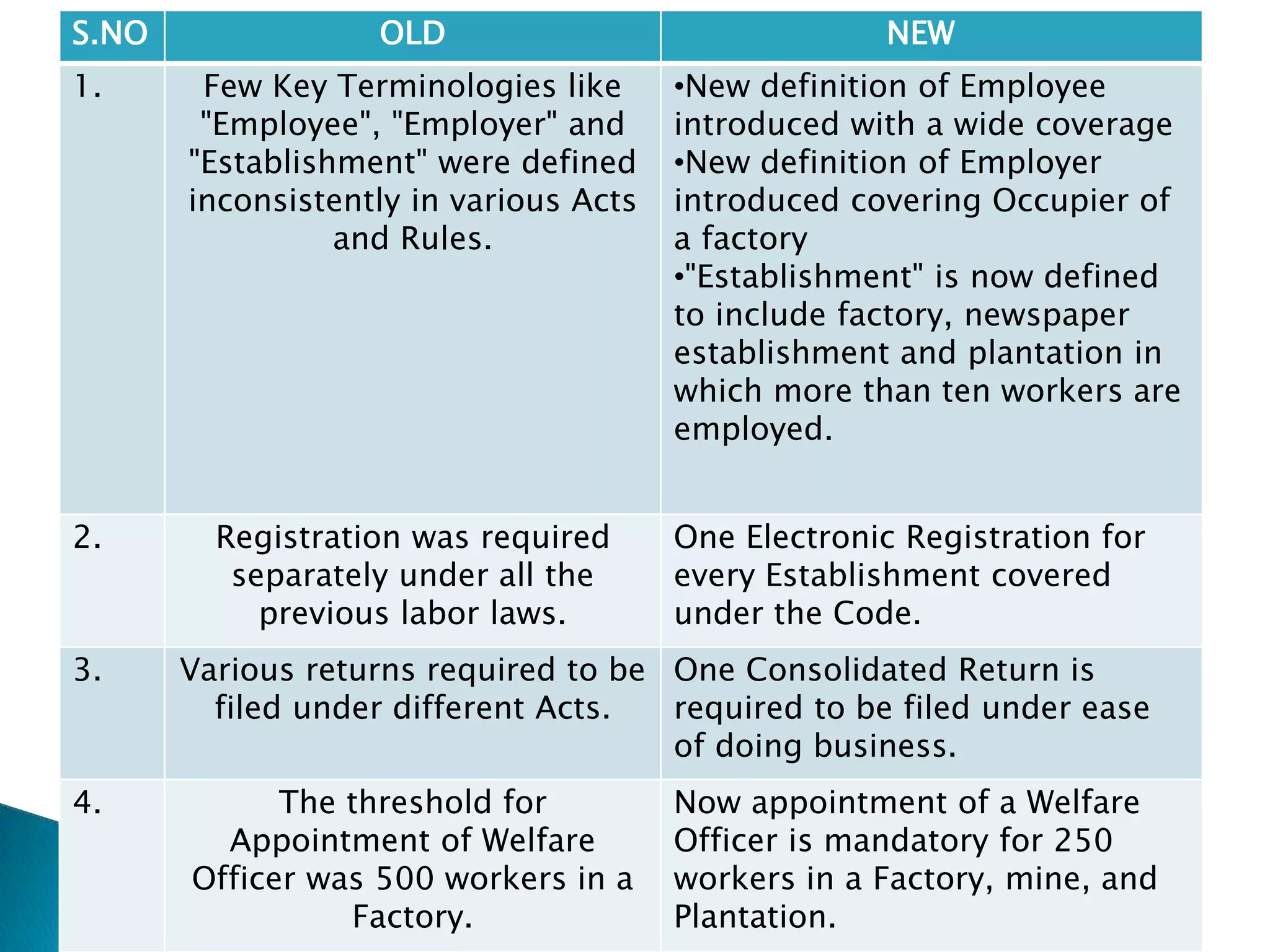 Occupational Health and safety and code, 2020.pptx