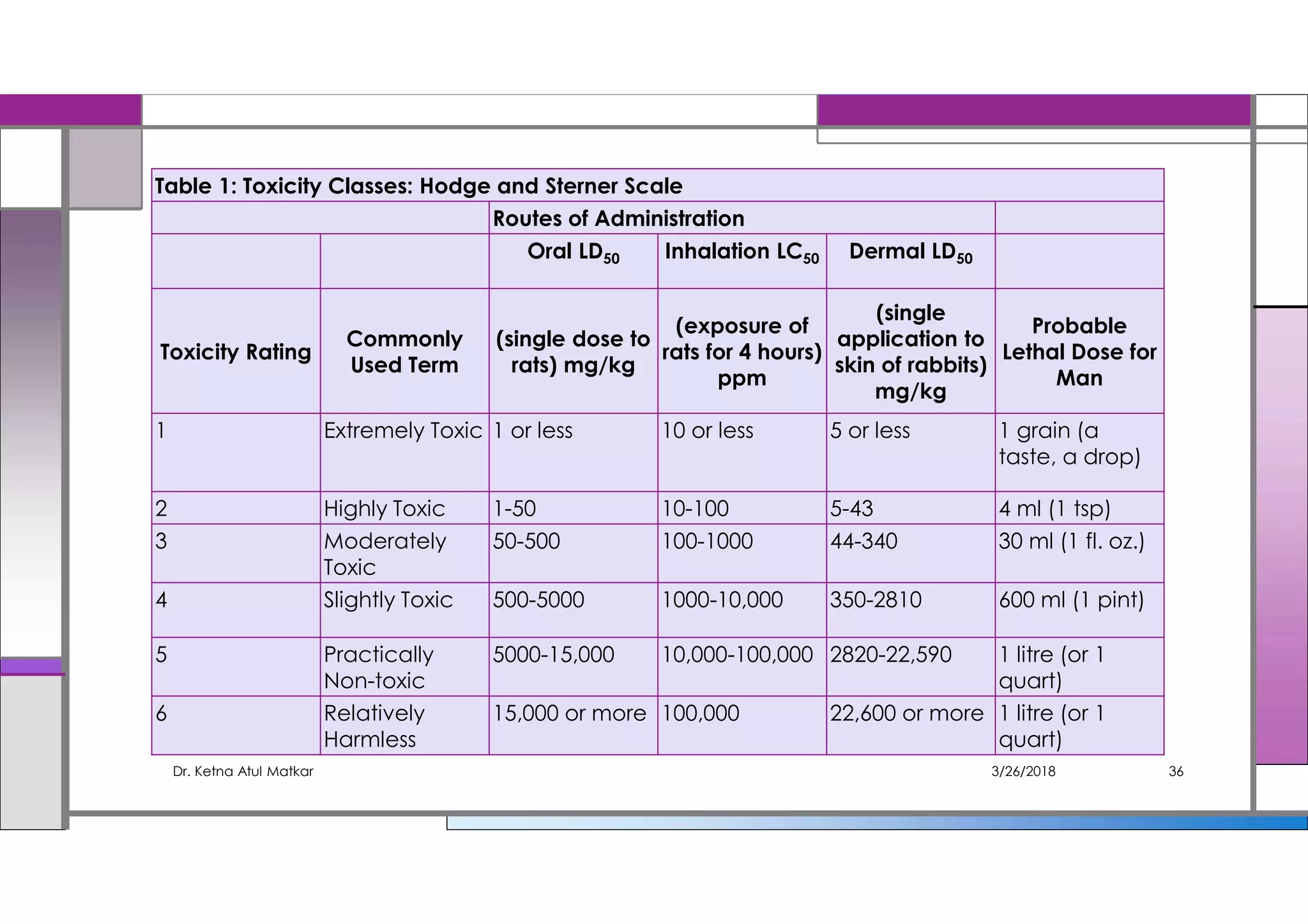 Occupational health and toxicity | PDF