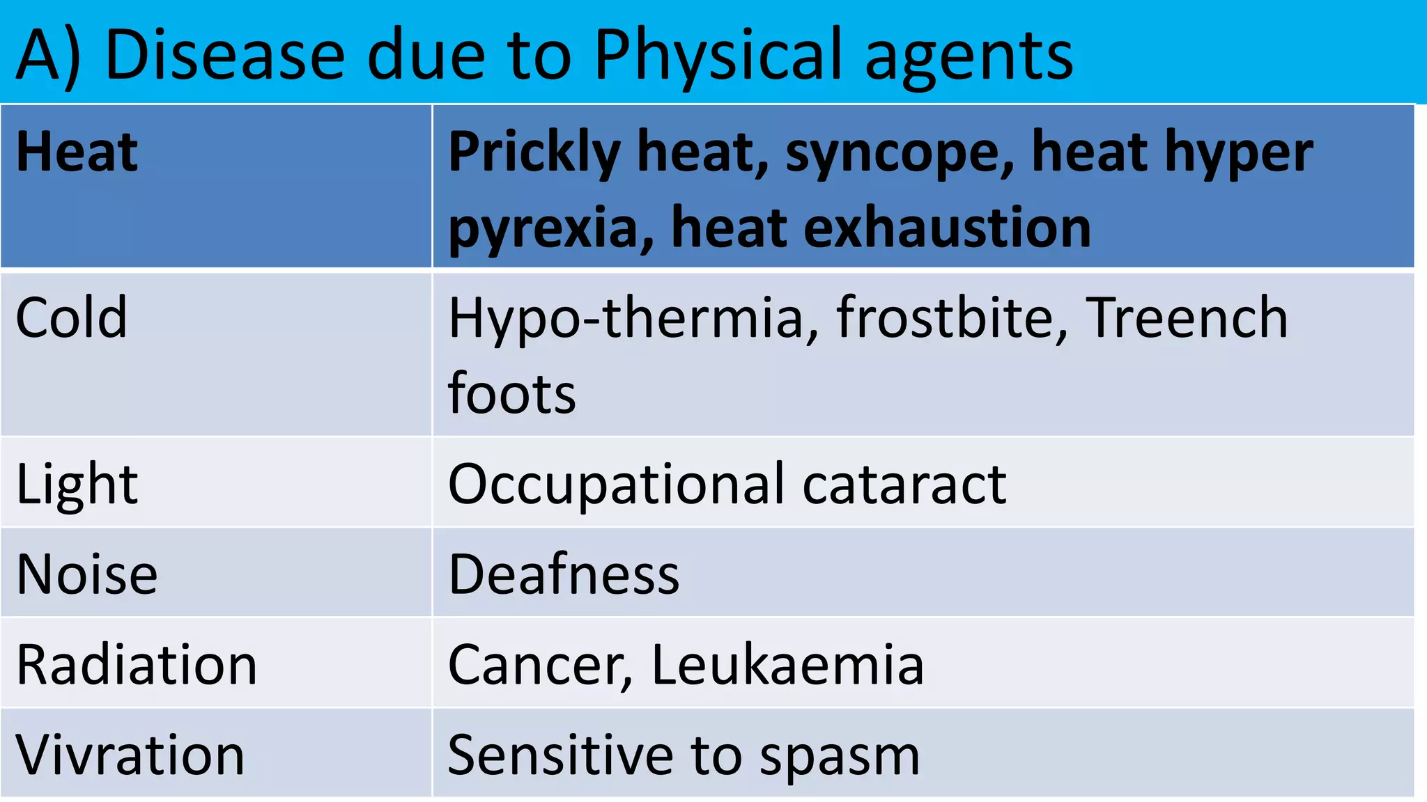 Occupational health hazards | PPTX