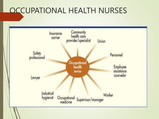 OCCUPATIONAL HEALTH NURSING.pptx