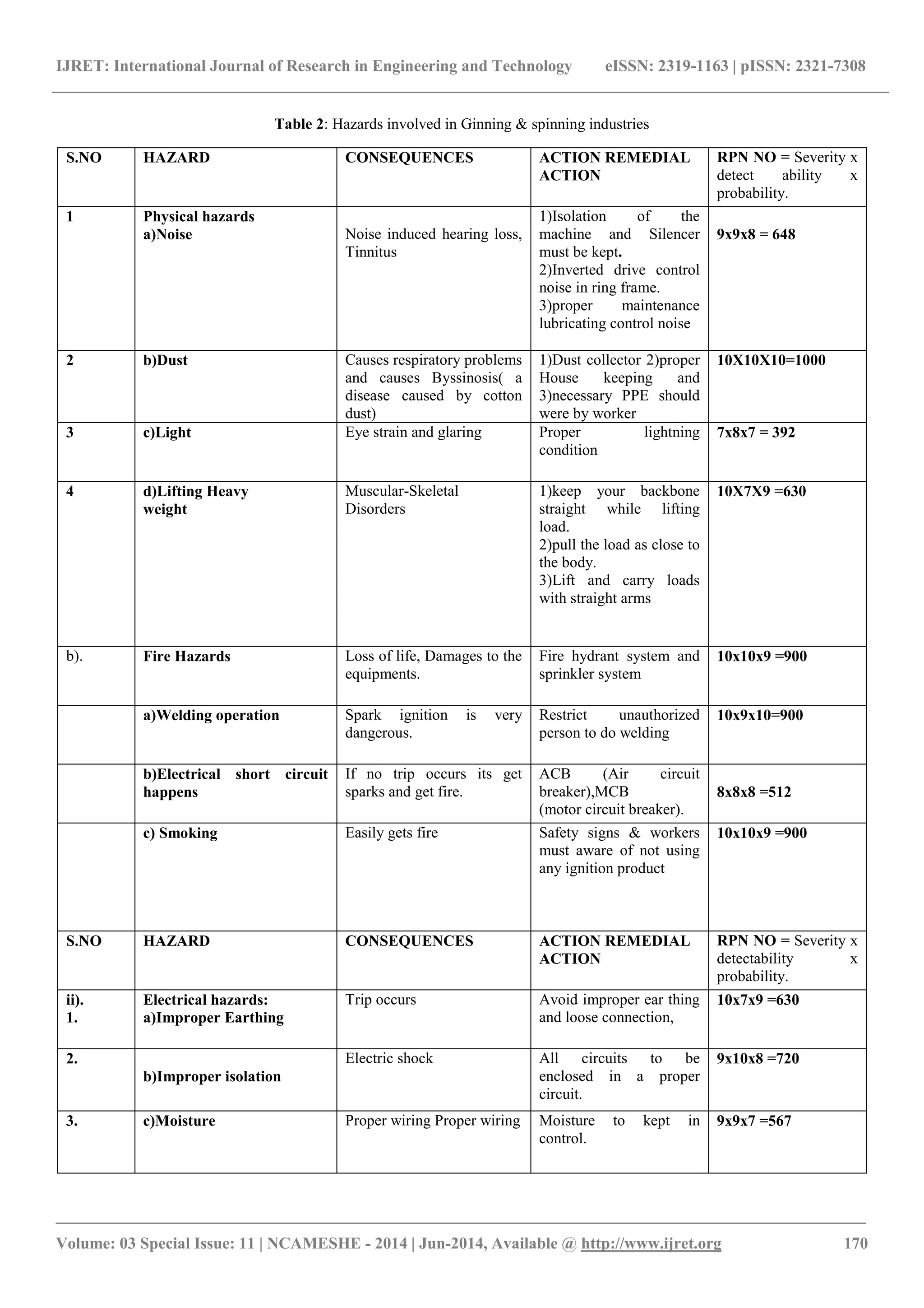 Occupational health & safety in textile industry | PDF