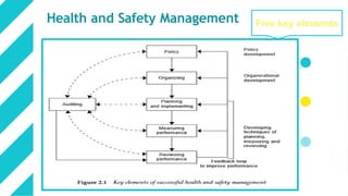 OCCUPATIONAL HEALTH & SAFETY MANAGEMENT SYSTEMS.pptx