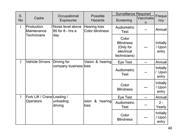 Occupational Health Surveillance | PPT | Medical Tests | Medical Health