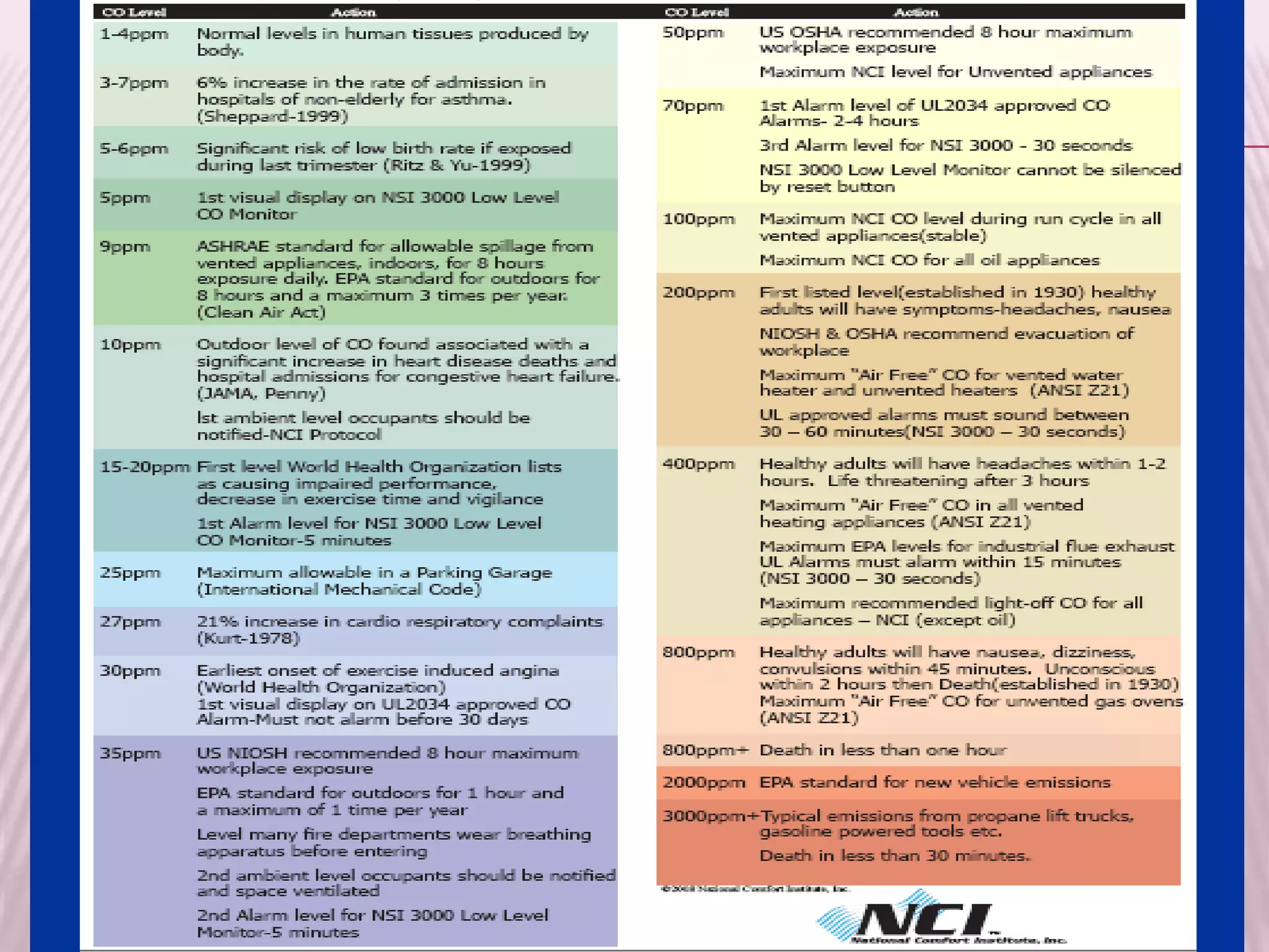 Occupational heart diseases | PPSX