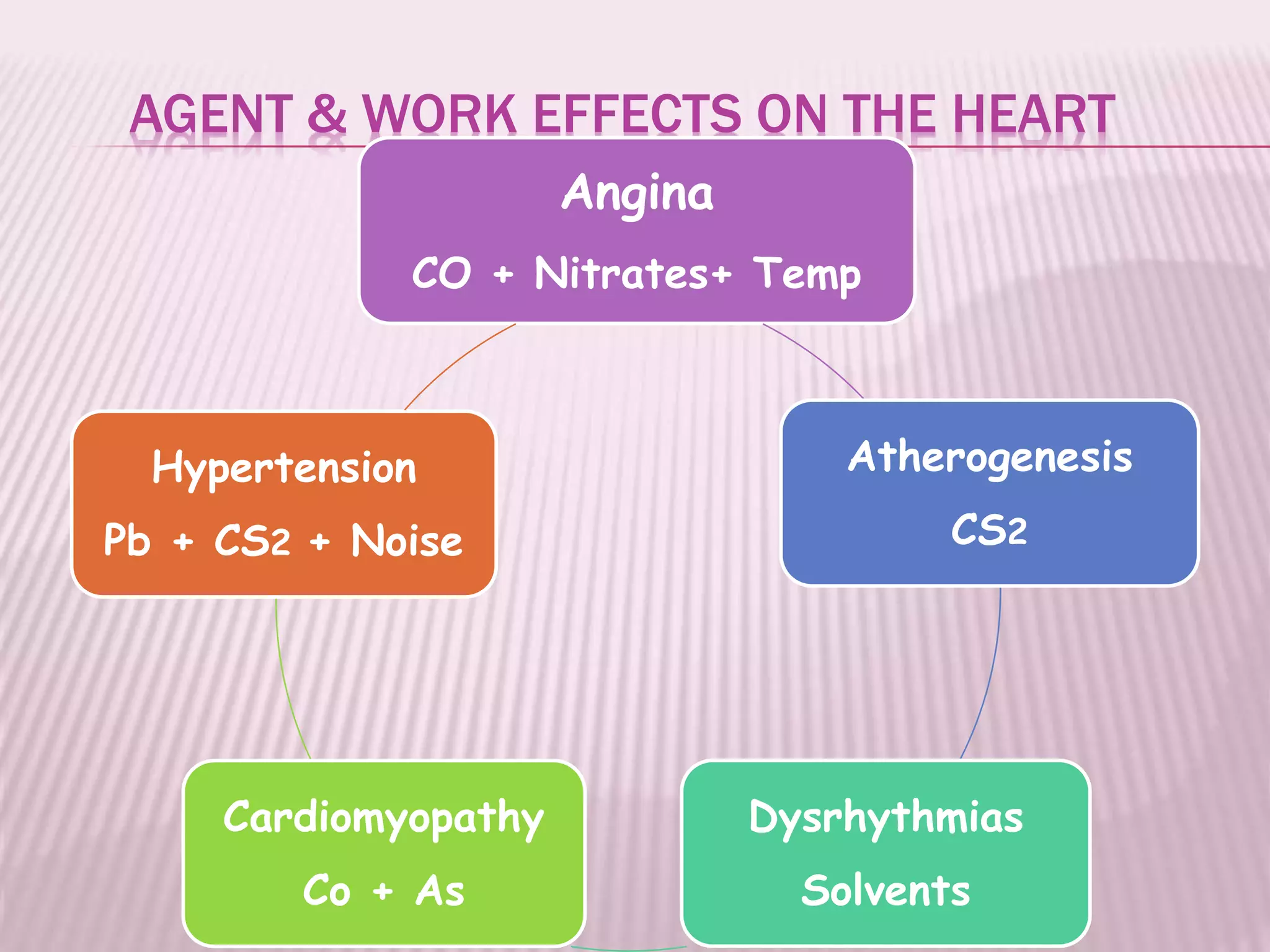 Occupational heart diseases | PPSX
