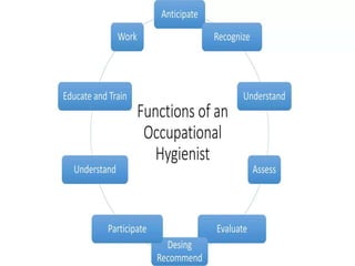 OCCUPATIONAL HYGIENE AND PHYSICAL AND BIOLOGICAL AGENTS TOPIC 6 MITTAL ...