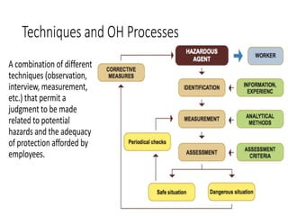 OCCUPATIONAL HYGIENE AND PHYSICAL AND BIOLOGICAL AGENTS TOPIC 6 MITTAL ...