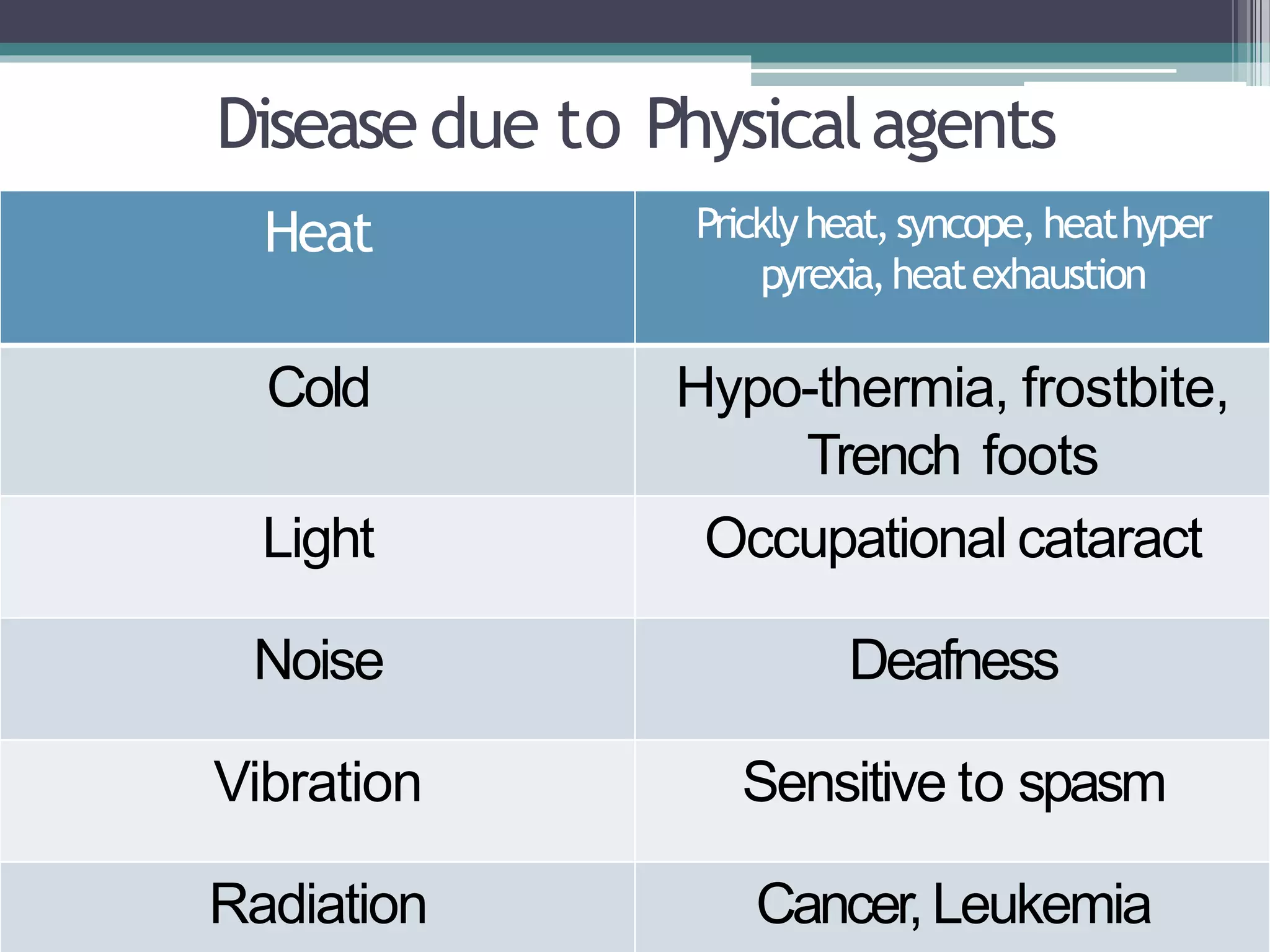 Occupational & industrial health disorders | PPTX