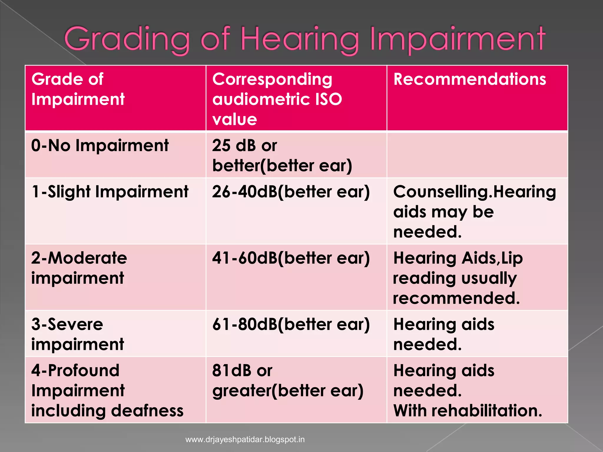 Occupational noise induced hearing loss in india | PPSX