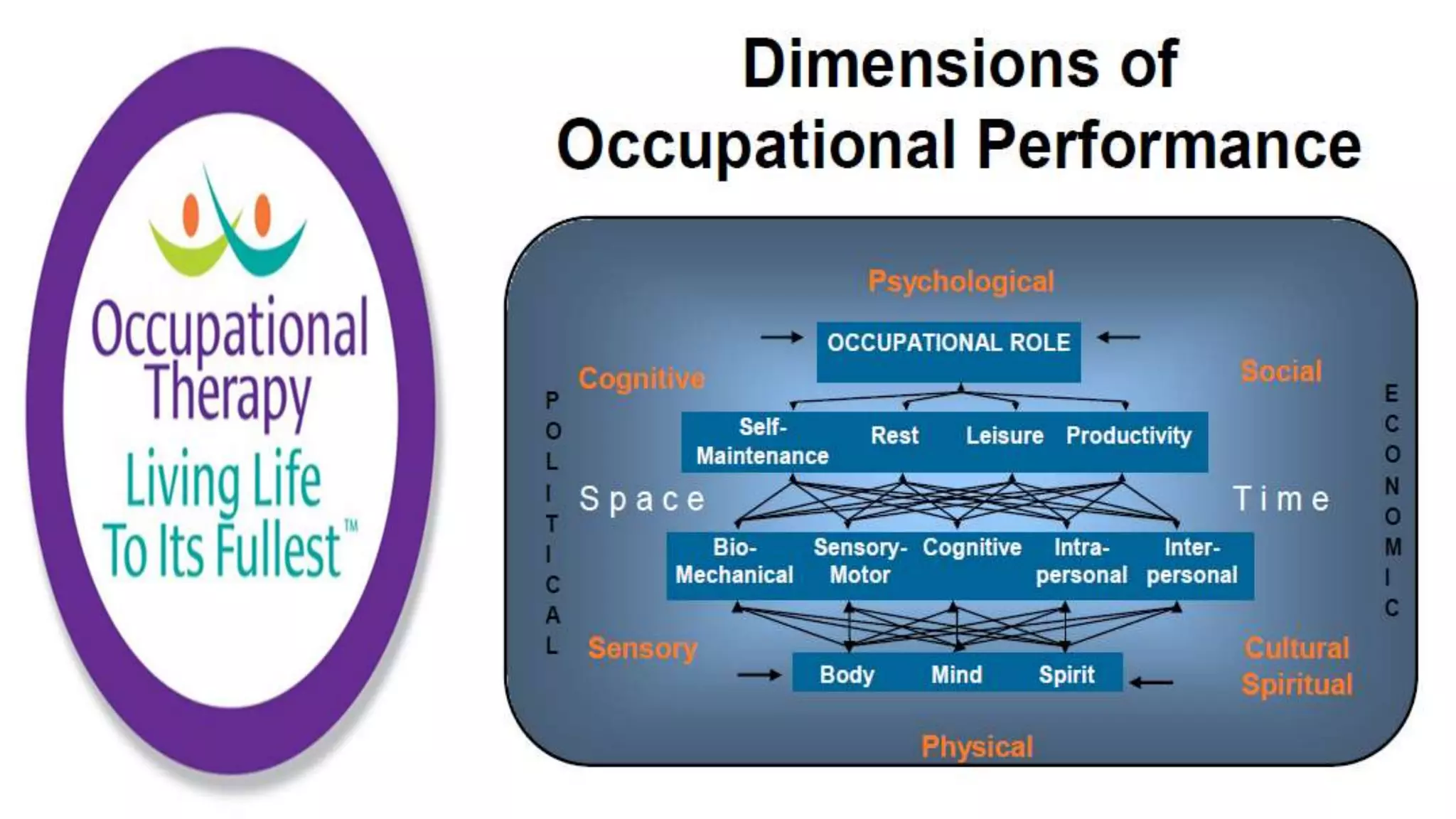 Occupational Performance Model Australia Construct and Structure | PPTX