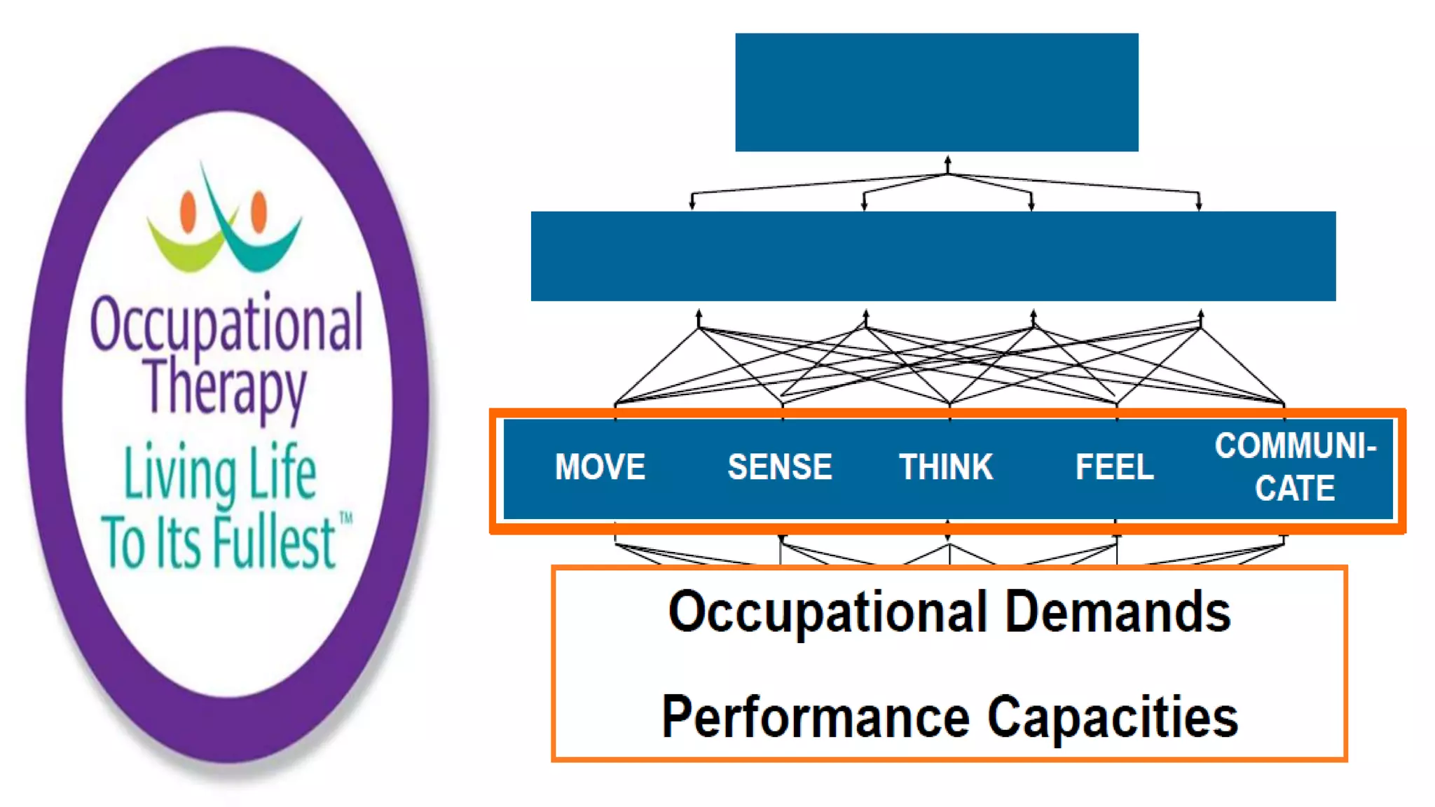 Occupational Performance Model Australia Construct and Structure | PPTX