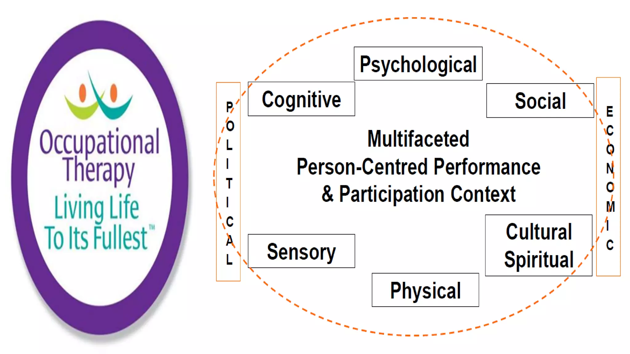 Occupational Performance Model Australia Construct and Structure | PPTX