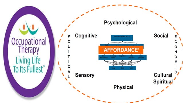 Occupational Performance Model Australia Construct and Structure | PPTX