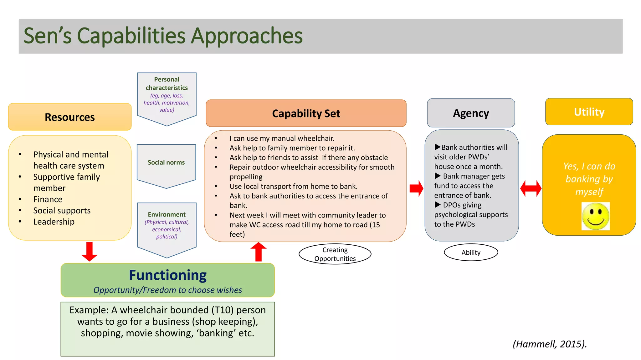 Occupational right by using sens capabilities approach | PPTX ...