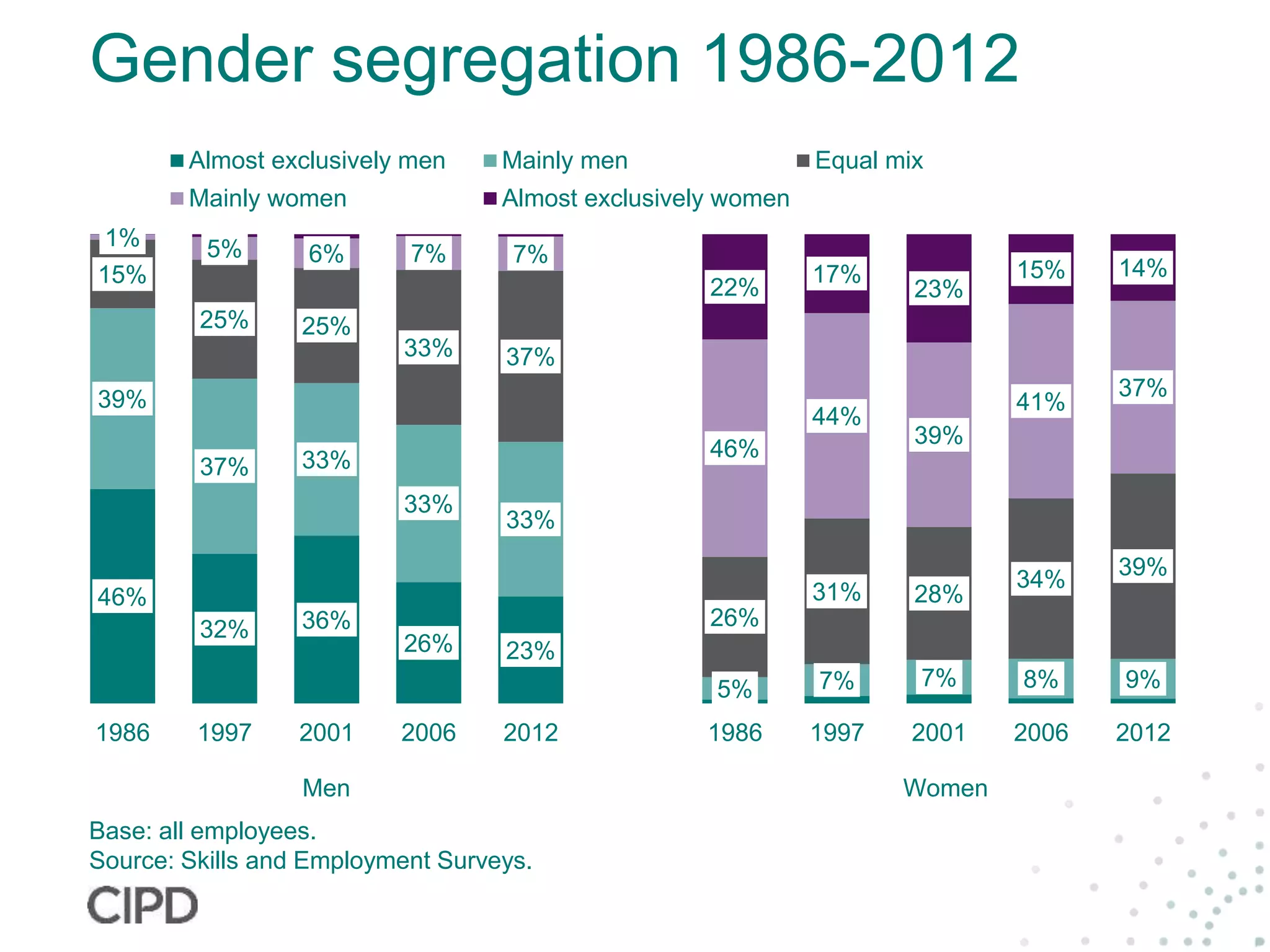 Occupational segregation | PPTX