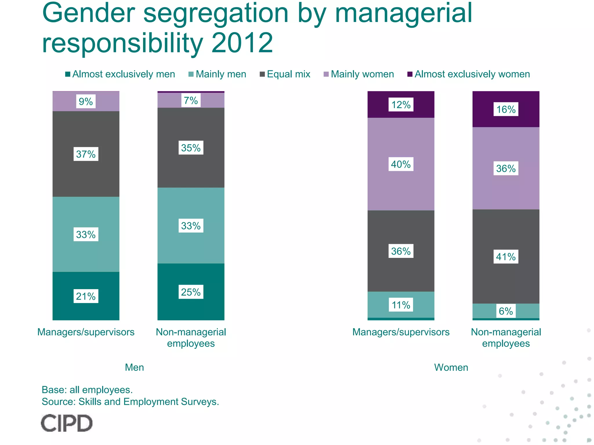 Occupational segregation | PPTX