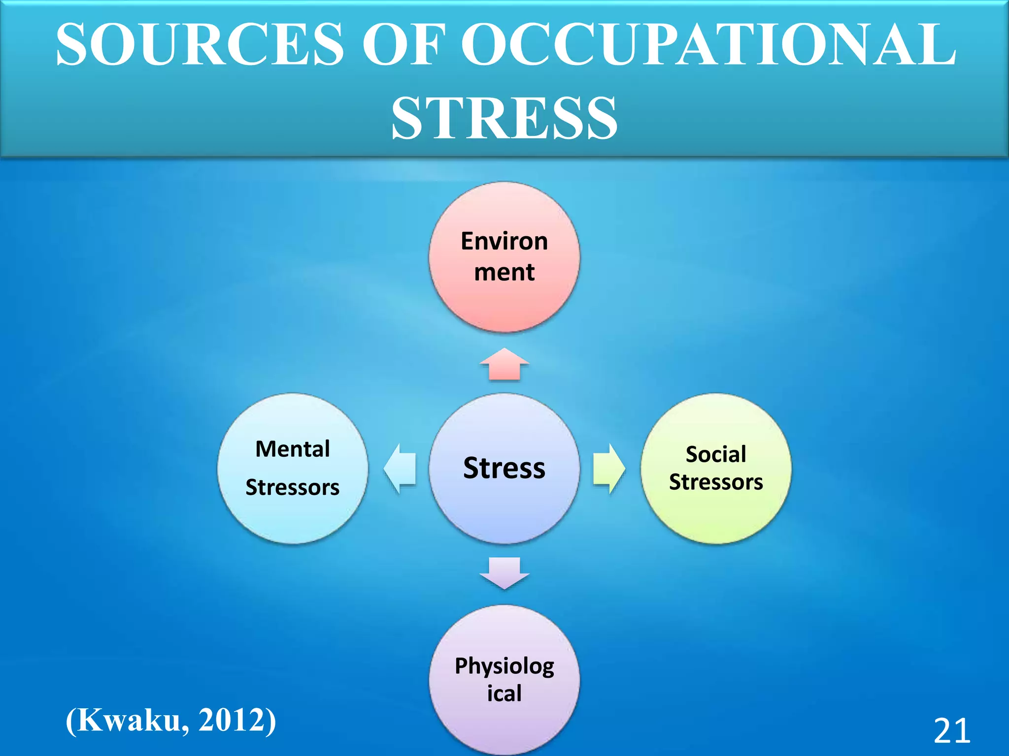 Occupational stress and its impact on job performance | PPT