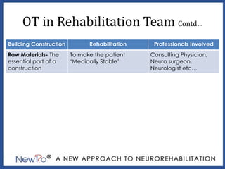 Occupational therapy in stroke rehabilitation | PPTX