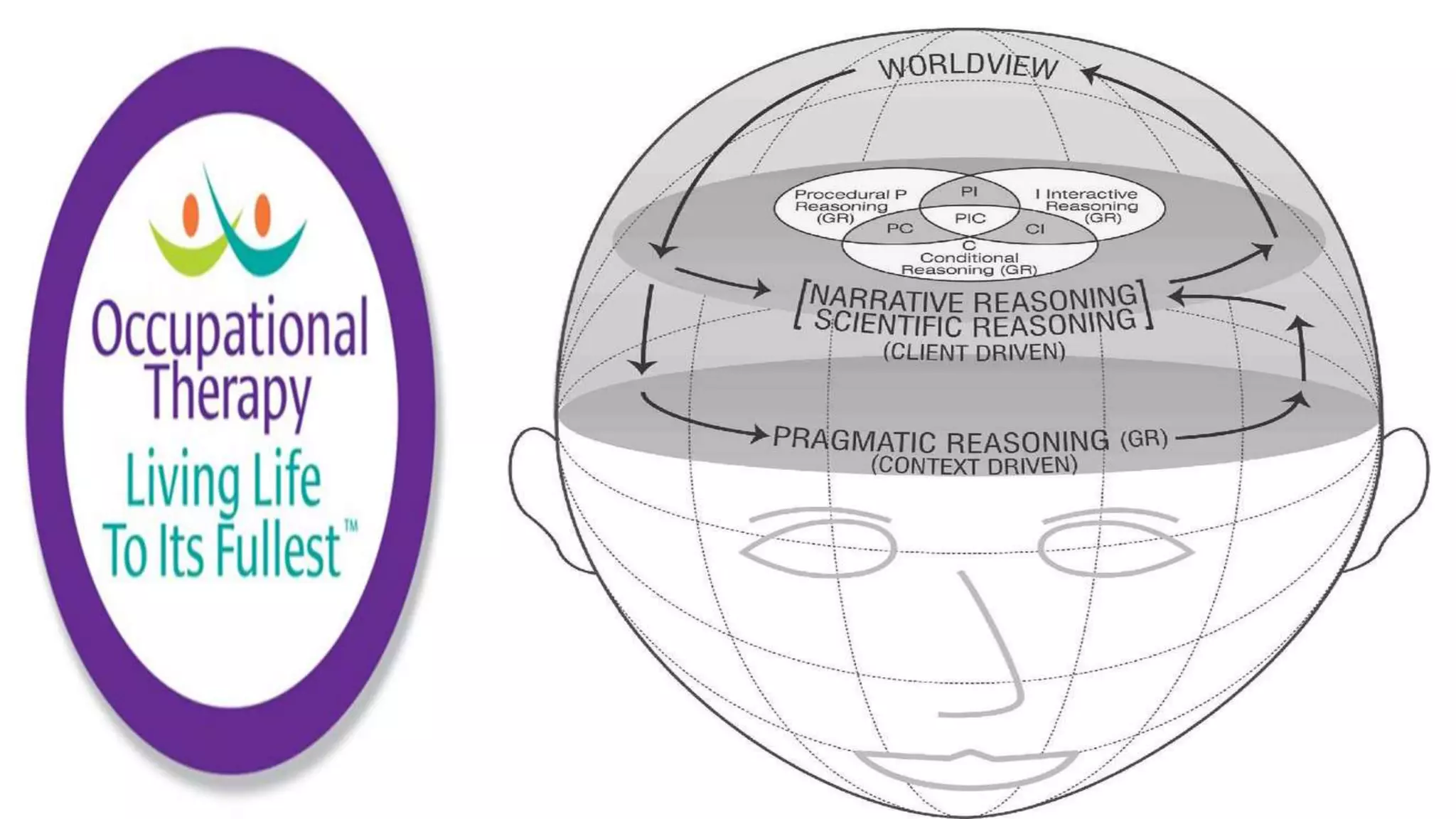 Occupational Therapy Theory, Models, Reference and Practice | PPTX