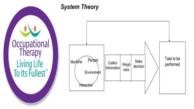Occupational Therapy Theory, Models, Reference and Practice | PPTX