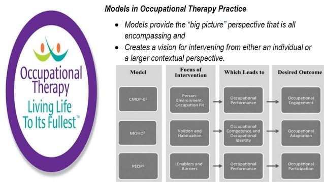 Occupational Therapy Theory, Models, Reference and Practice | PPTX