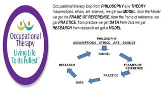 Occupational Therapy Theory, Models, Reference and Practice | PPTX
