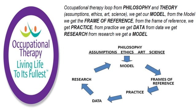 Occupational Therapy Theory, Models, Reference and Practice | PPTX