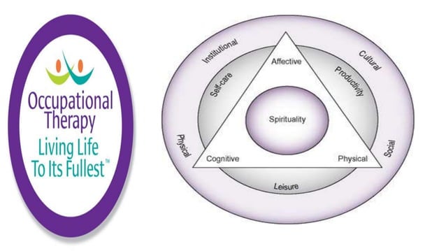 Occupational Therapy Theory & Practice Canadian Model of Occupational ...