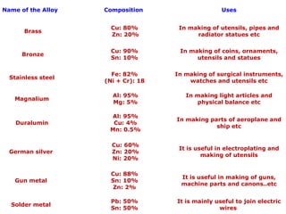 Occurance of Metals | PPTX