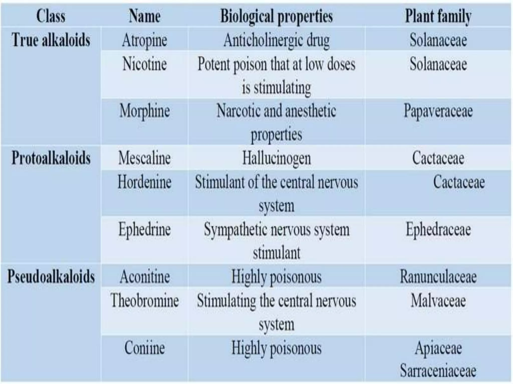 Occurrence and classification of alkaloids | PPTX