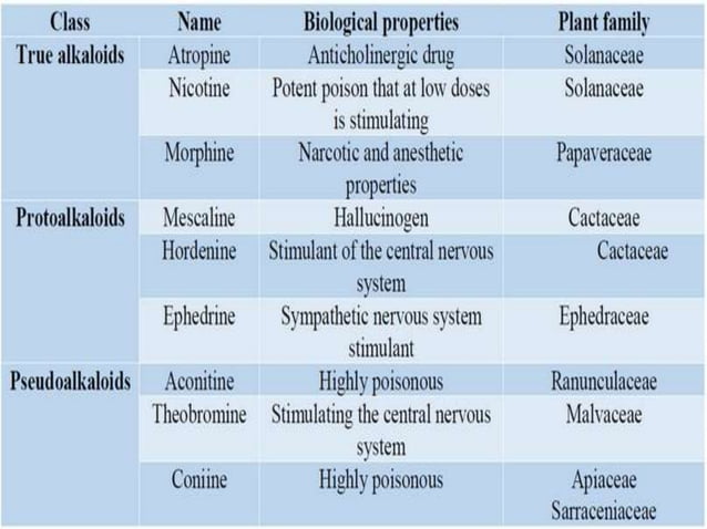 Occurrence and classification of alkaloids | PPTX | Pharmaceutical ...