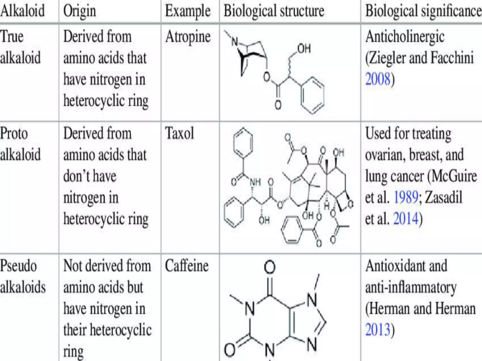 Occurrence and classification of alkaloids | PPTX