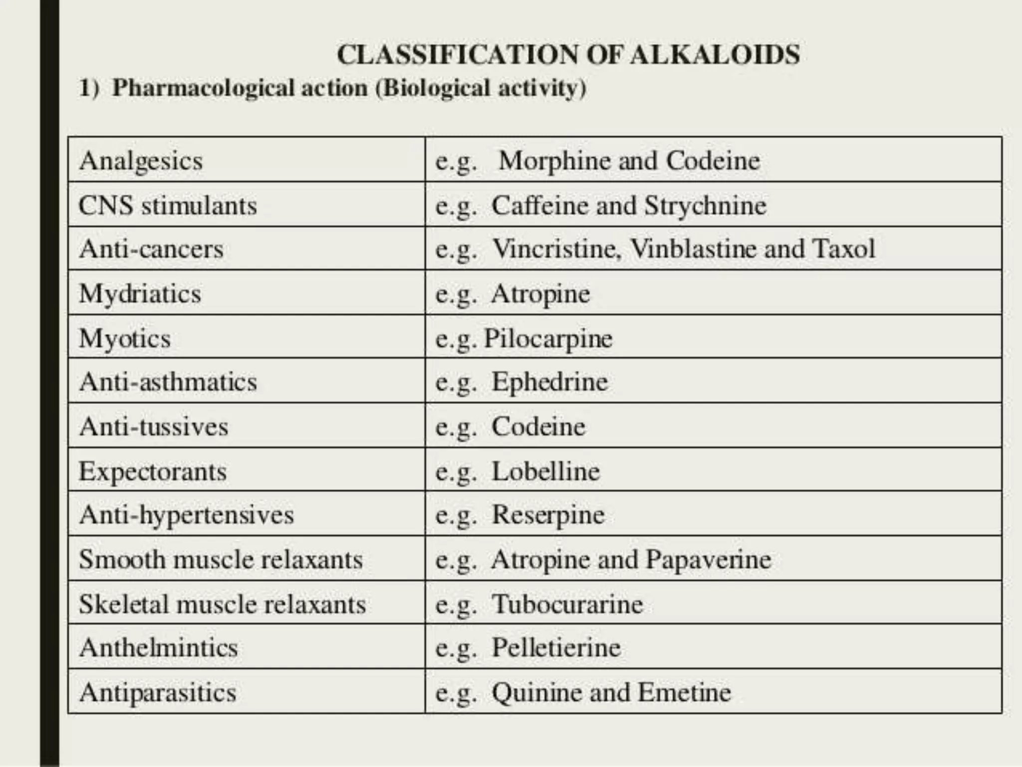 Occurrence and classification of alkaloids | PPTX