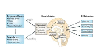 OCD introduction and treatment and management | PPTX