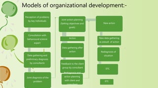 Organizational development presentation | PPT
