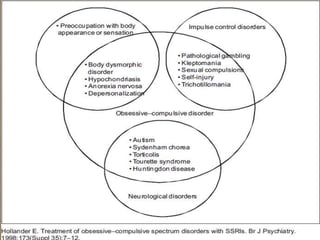 Ocd spectrum disorder | PPTX