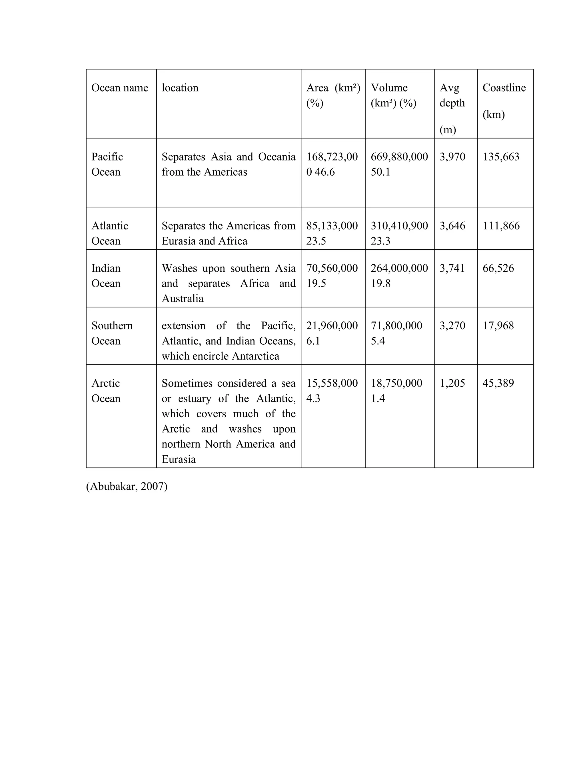 ocean distribution | DOCX