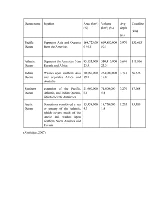 ocean distribution | DOCX