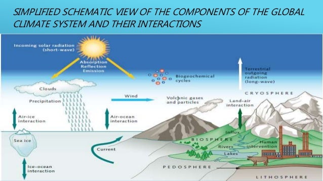 Ocean atmosphere interactions