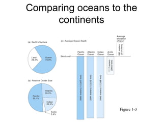 Ocean and continents overview | PPT