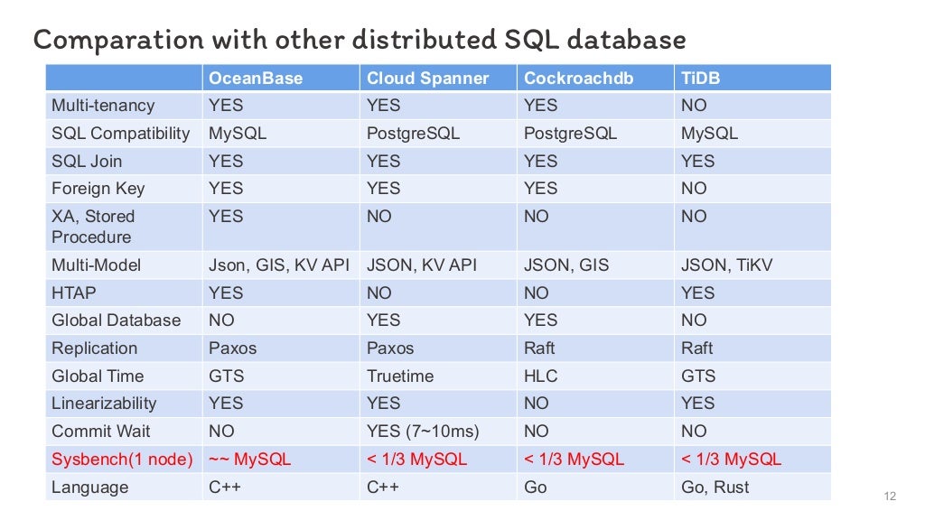 The Architecture Overview of OceanBase DataBase | PPT