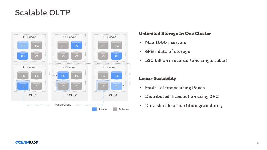 The Architecture Overview of OceanBase DataBase | PDF