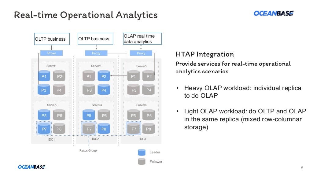 The Architecture Overview of OceanBase DataBase | PPT