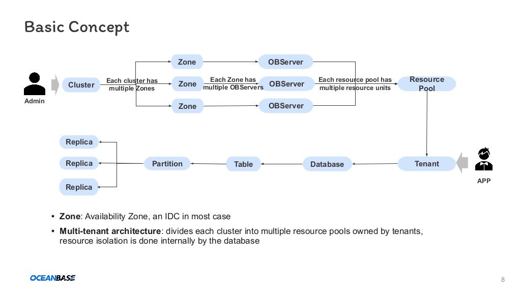 The Architecture Overview of OceanBase DataBase | PPT