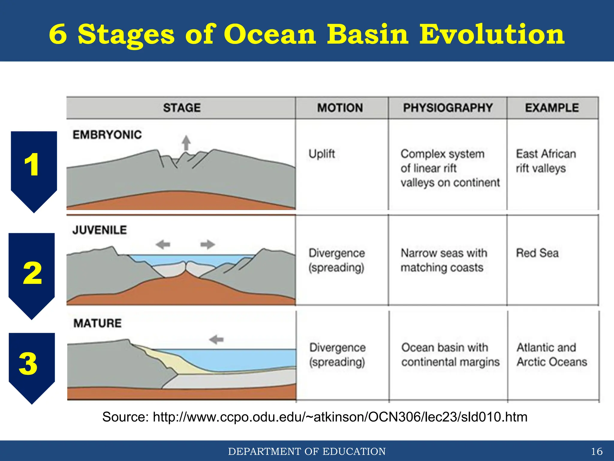 OCEAN BASIN - its structure and evolution. | PPT