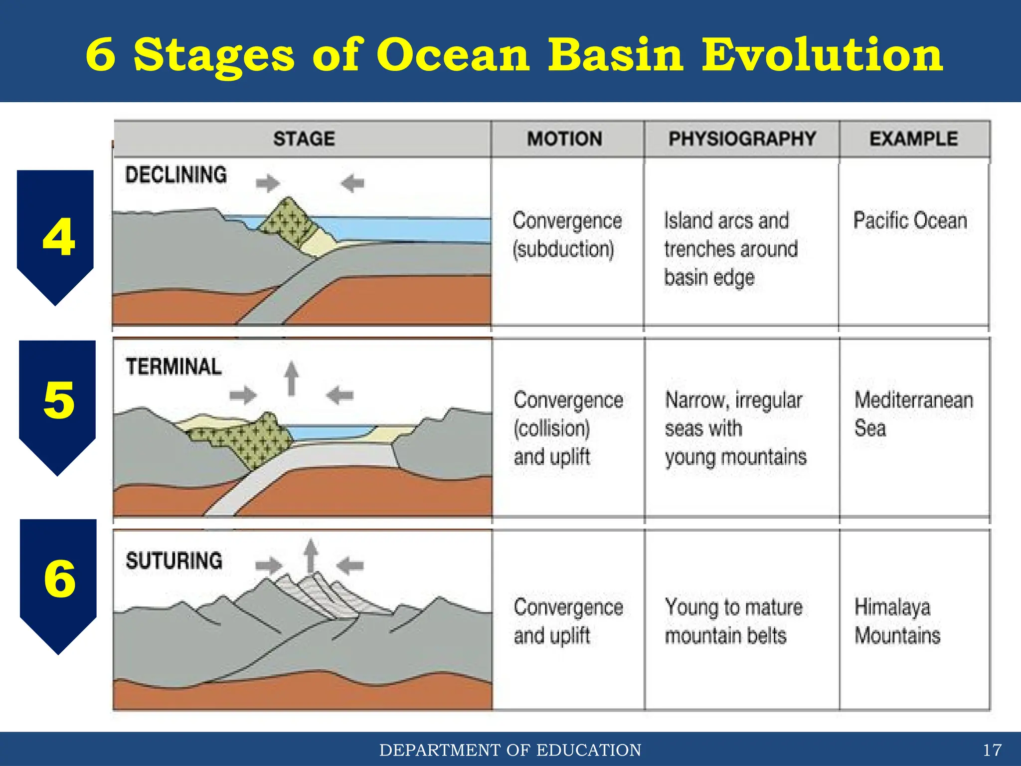 OCEAN BASIN - its structure and evolution. | PPT