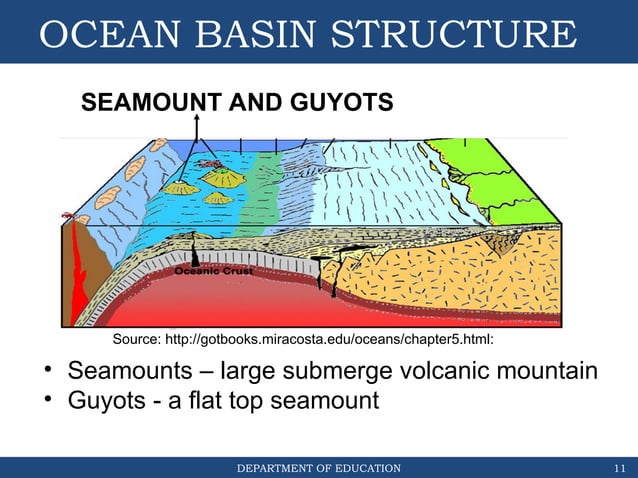 OCEAN BASIN - its structure and evolution. | PPT