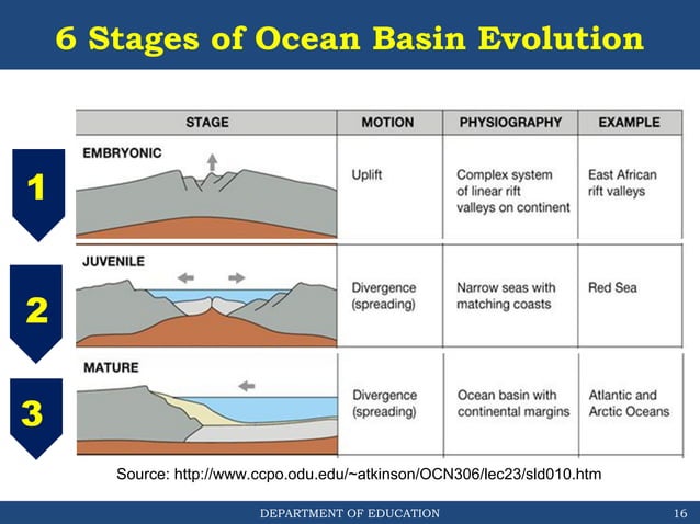 OCEAN BASIN - its structure and evolution. | PPT